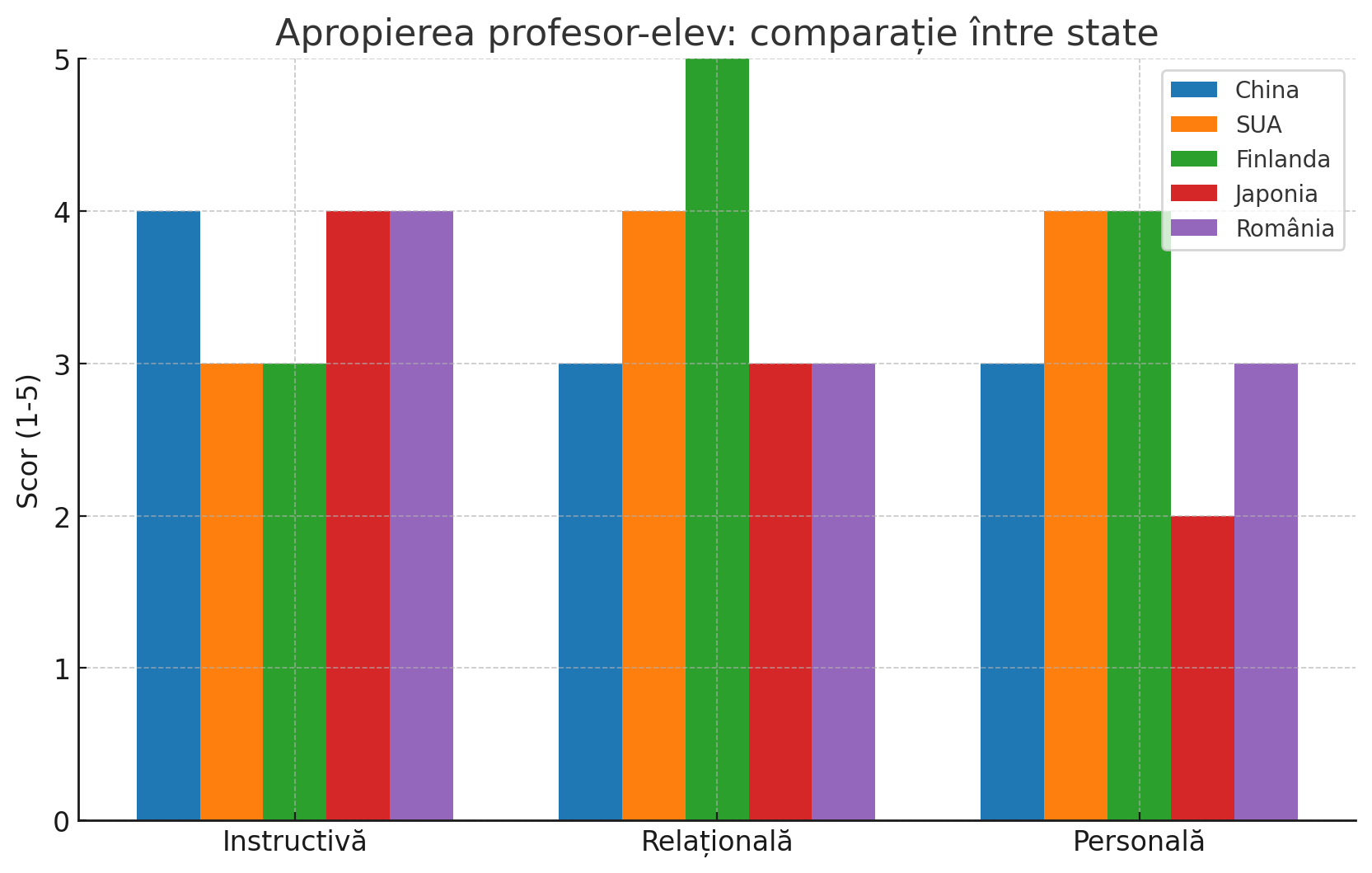 Construirea și validarea unei scale a apropierii profesor-elev ...